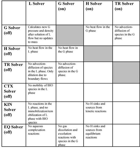 1 Map Of Synchronization Between Solvers And Their Relative Interactions Download Scientific