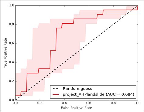 Receiver Operating Characteristic Roc Curve According To Landslide