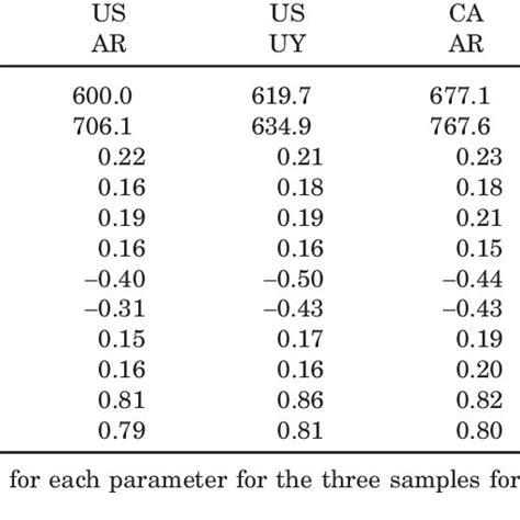 Estimates Of Genetic And Environmental Parameters For Weaning Weight Download Table