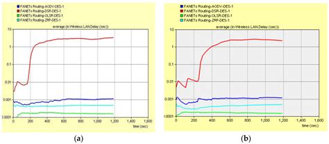 Dynamic Routing In Flying Ad Hoc Networks Using Topology Based Routing