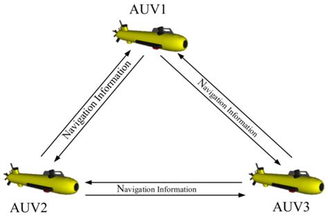 Cooperative Navigation Algorithm Of Extended Kalman Filter Based On Combined Observation For Auvs