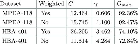 Svm Tuned Hyperparameters Found By Bayesian Optimization Download Scientific Diagram