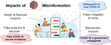 Figure 1 From Mobile Health Text Misinformation Identification Using Mobile Data Mining