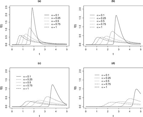 Figure 1 From A New Birnbaum Saunders Model Based On The Skew Normal Distribution Under The