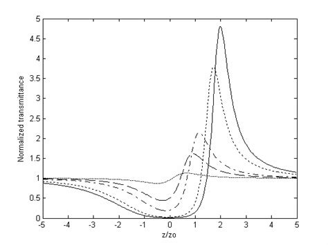 Z Scan Curves For M And Different Values Of F Z Point Download Scientific