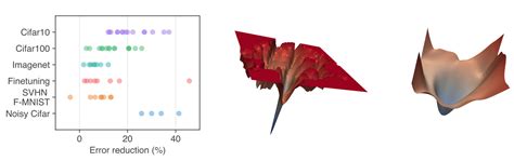 Sharpness Aware Minimization For Efficiently Improving Gener