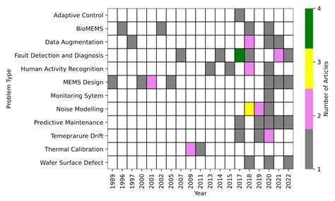 Artificial Intelligence Applications For Mems Based Sensors And Manufacturing Process Optimization