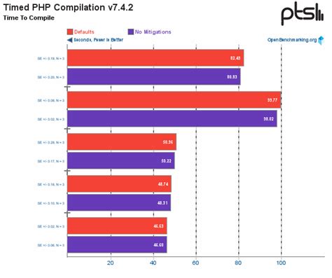 Ubuntu Server 20 04 Cpu Security Mitigation Performance Impact Phoronix