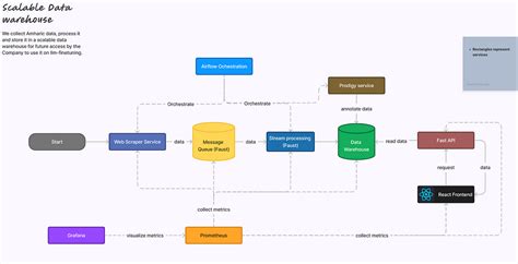 Scalable Data Warehouse For Llm Finetuning Api Design For High