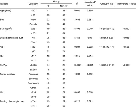 Preoperative Predictive Factors Of Postoperative Pf Univariate And Download Scientific Diagram