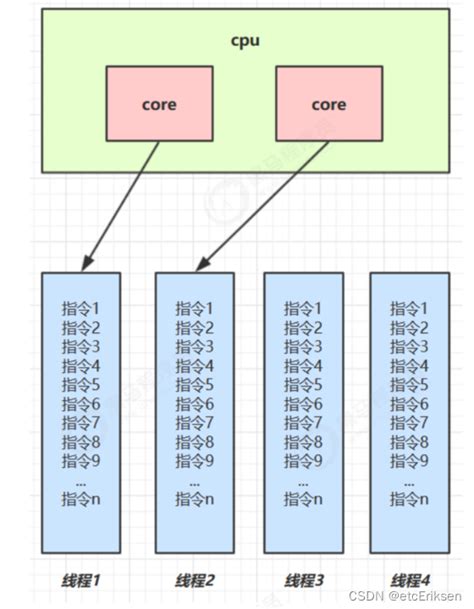 Juc高并发 进程与线程 Csdn博客