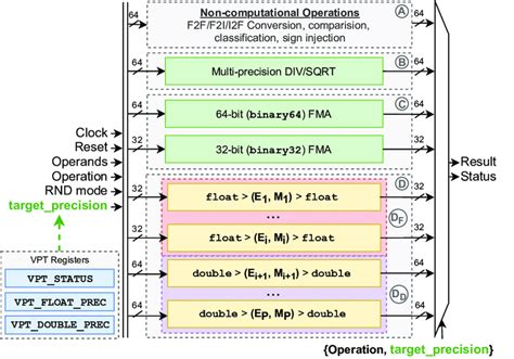 Hardware Architecture Of The Approximate Aware FPU Download Scientific Diagram