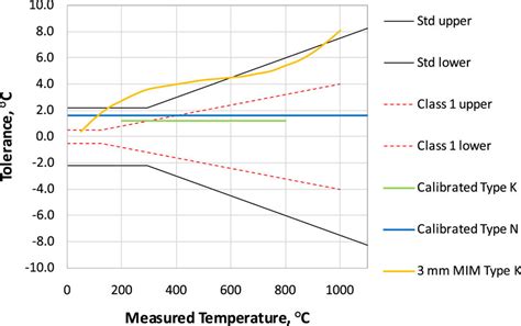 Standard Limits Of Error Astm And Class 1 Iec Tolerance Bands With Download Scientific