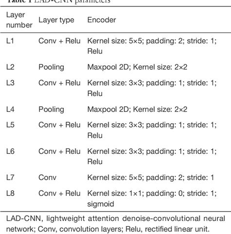 Table 1 From Ultrasound Image Denoising Autoencoder Model Based On