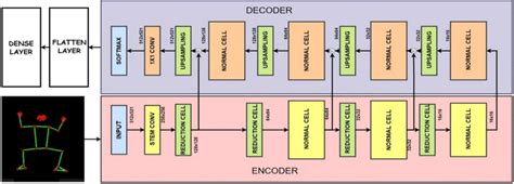 Nasnetmobile Architecture With Additional Flatten And Dense Layer Download Scientific Diagram