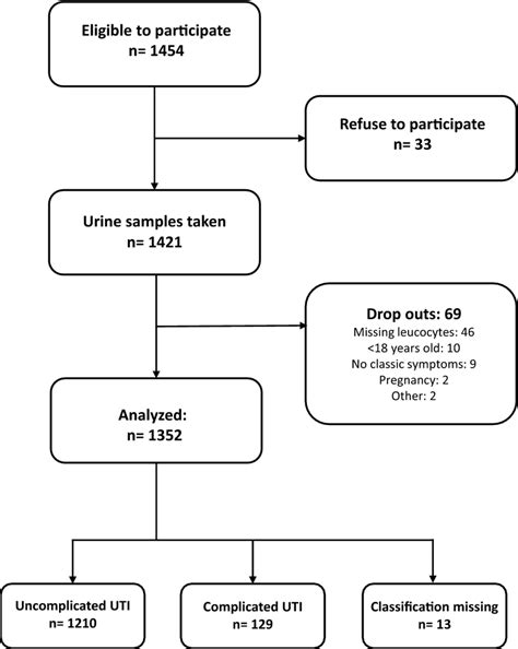 Flowchart Of 1454 Eligible Patients With The Diagnosis Of A Urinary
