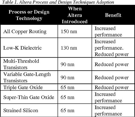 Table 1 From Low Power Software Defined Radio Design Using Fpgas