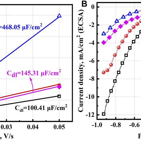 A Determination Of Double Layer Capacitance B Lsv Curves Of The Download Scientific