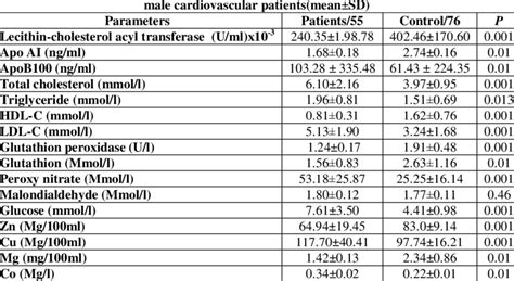 Comparison Of The Level Of Activity Of The Lcat Enzyme With Some