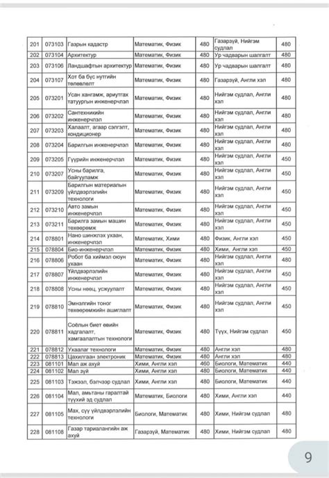 Жагсаалт Энэ жил их дээд сургуульд элсэх босго оноо Eguur Mn