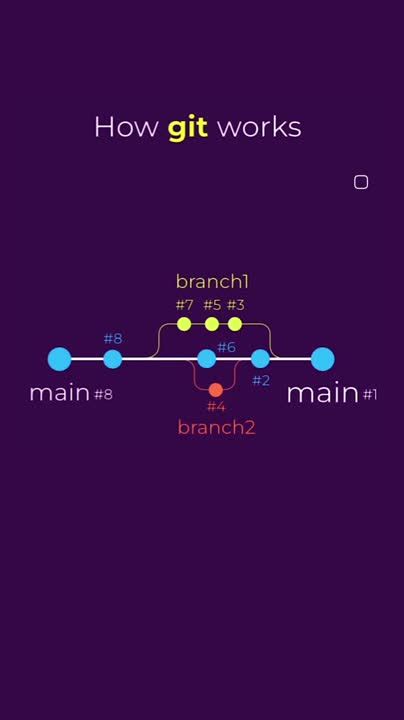 Reza Nazari On Linkedin Planix Visualization Learning Interactive Git Coding Programming