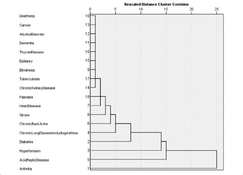 Cluster Dendrogram For Multimorbidity In Males Download Scientific