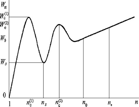 The Aggregation Work W N As A Function Of Aggregation Number N Above Download Scientific
