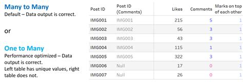 Tableau Relationships Performance Breaking The Cardinality Interworks