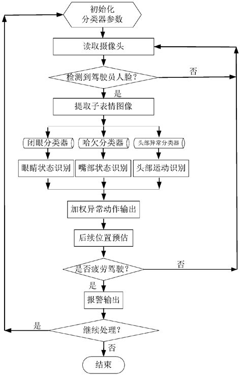 Multi Feature Fusion Driver Abnormal Expression Recognition Method