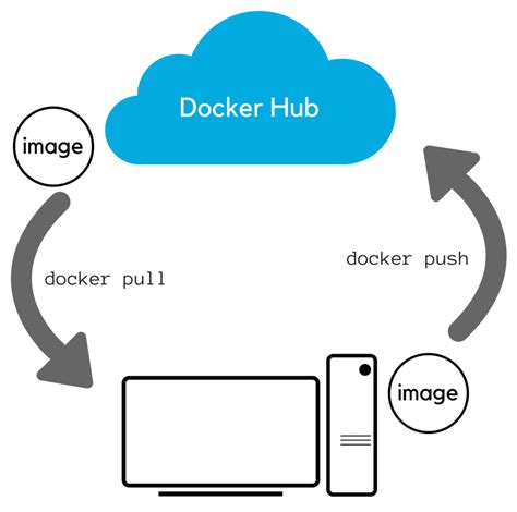 Docker Containerisation Part 2 My Coding Exploration