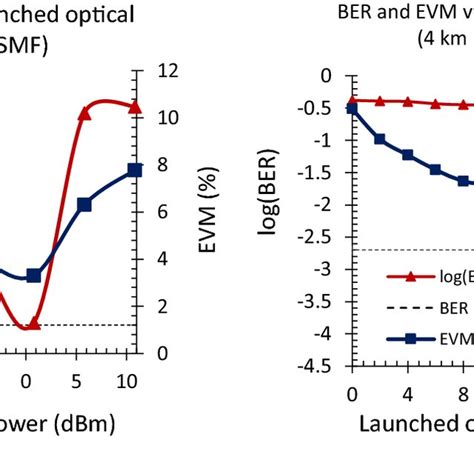 BER And EVM Versus Launched Optical Power Of The 640 Gbps Download Scientific Diagram