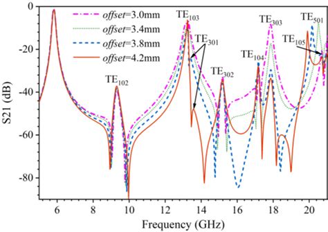 Figure 1 From Multilayer Substrate Integrated Waveguide Filter With Multimode Suppression And