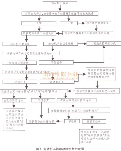 汽车启动系统常见故障的解析与排除 精通维修下载