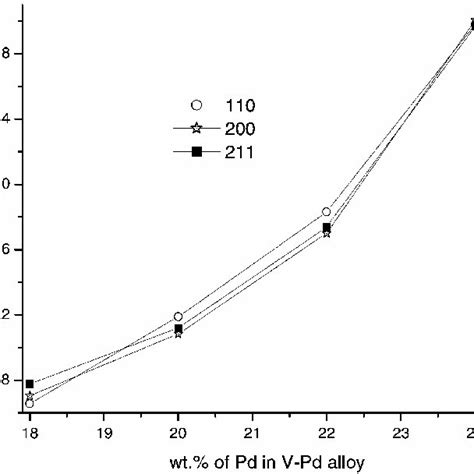 Variation of deformation stacking fault α with Pd content in V Pd alloy Download Scientific