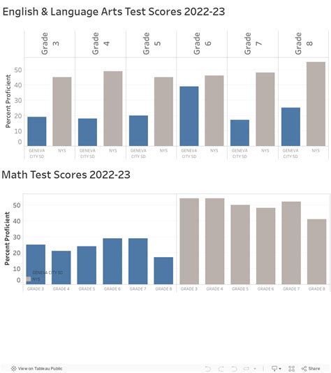 Reading And Math Proficiency Geneva Collective Impact