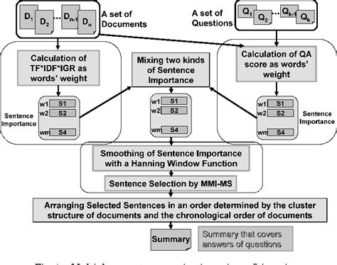 figure 1 from multi answer focused multi document summarization using a