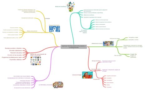 Nuevas TecnologÍas Aplicadas A La EducaciÓn Concepto Coggle Diagram