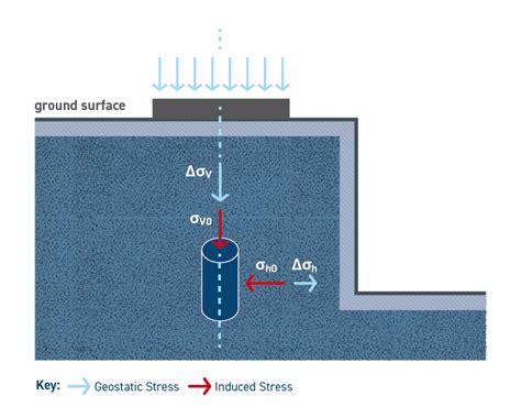What Is Triaxial Testing Controls