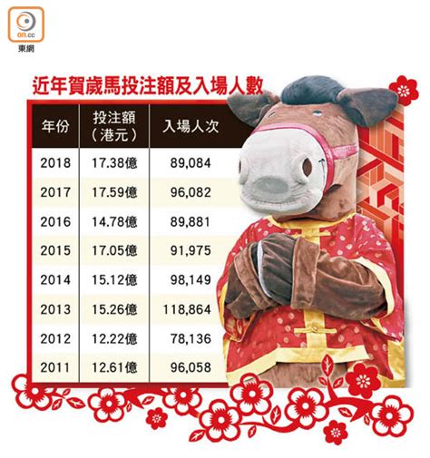 賀歲馬投注額174億史上第二高 東方日報