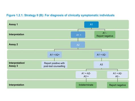 Hiv Aids Classification Pathogenesis Diagnosis Management Ppt