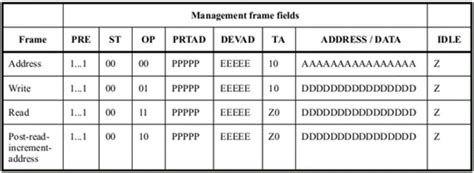 一种实现i2c和mdio通信接口协议转换的方法与流程 3