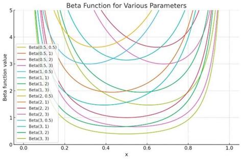 How Beta And Gamma Function Simplify Engineering Problems