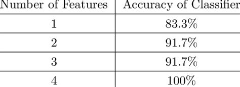 Number Of Features Included In Each Classifier And Average Accuracy Of
