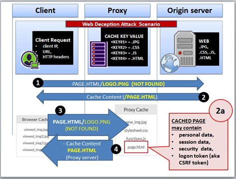 Understanding The Danger Of Web Cache Experts Exchange