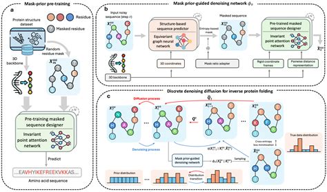 论文审查 Mask Prior Guided Denoising Diffusion Improves Inverse Protein Folding
