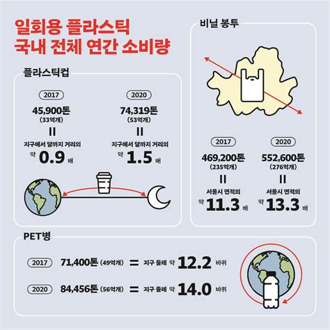 플라스틱 쓰레기 늪 대한민국 플라스틱 소비량 알아보기 Greenpeace Korea 그린피스