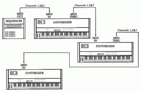 Chaining Multiple Midi Instruments Together Midi Drum Files
