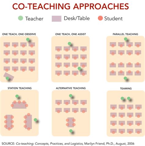 Co Teaching Models Collaborative Teaching