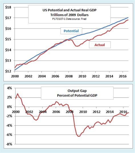 Ed Dolans Econ Blog Chart Of The Day The Output Gap