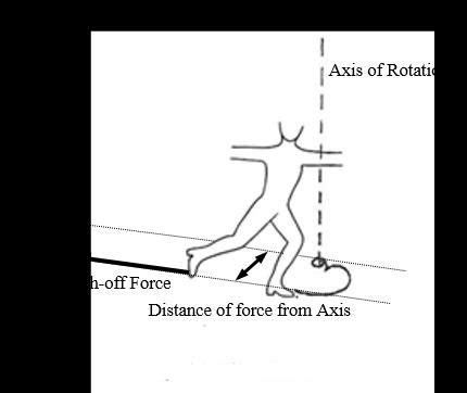 Creating Angular Momentum By Applying Force Against The Ice That Is Download Scientific Diagram